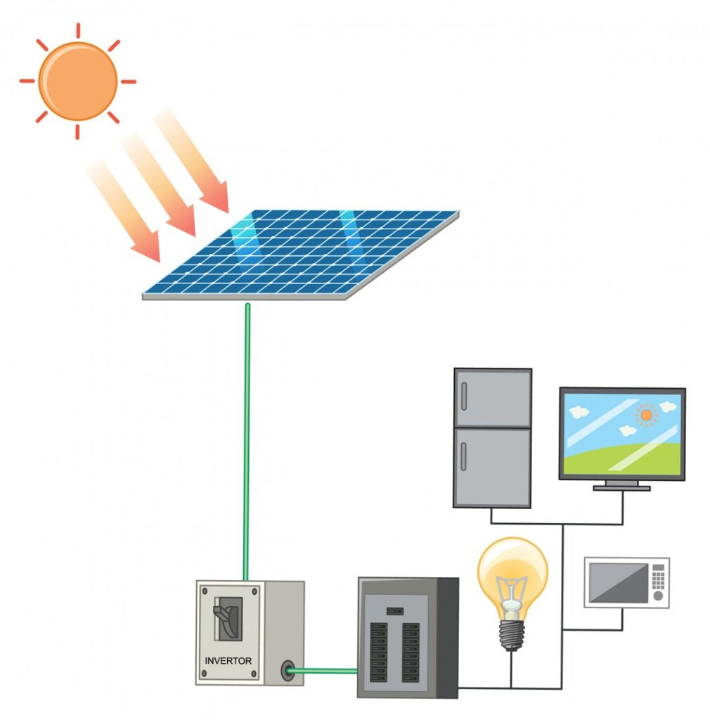 Solar Panels and Renewable Energy Devices as Per Vastu - Veadasrivastu ...